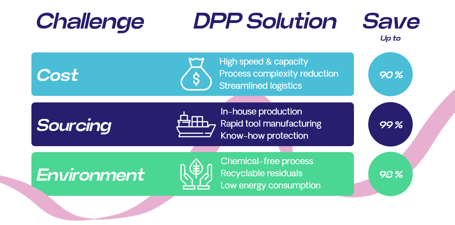 Profit & Environment - DP Patterning